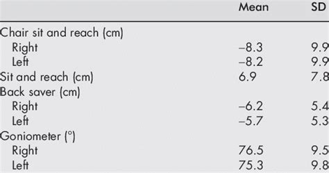 Flexibility Scores For Participants Download Table