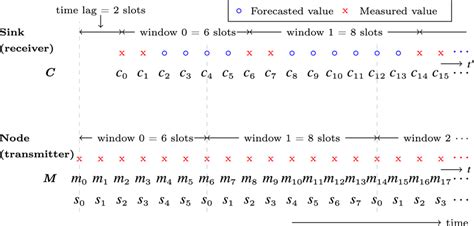 An Example Of A Forecasting Framework Sequence Download