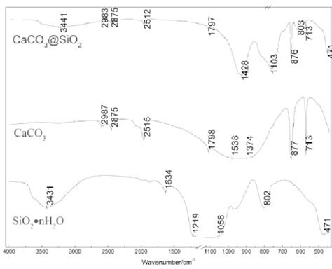 figure 6 from preparation of caco3 sio2 composite with core shell structure and its application