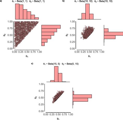 The Development Of A Prior Distribution Should Be Accompanied By A Download Scientific Diagram