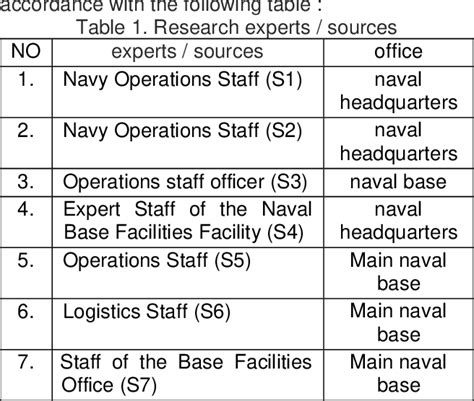 Table 1 From SUSTAINABILITY NAVAL BASE WITH THREE MAIN ASPECTS AS ONE OF THE INDONESIAN MARITIME