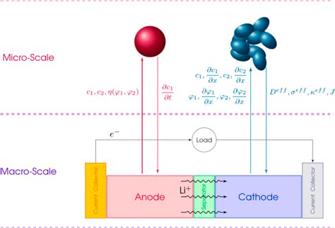 Macroscopic And Microscopic Scale Models With Multiscale Coupling