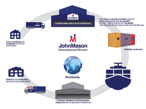 International Removals Services And Overseas Shipping John Mason