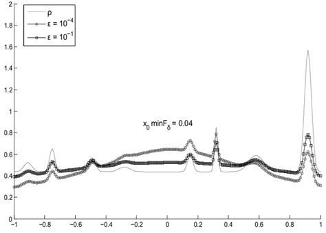 Second Simulation Population Modelled Through A Sum Of Gaussian Function Download Scientific