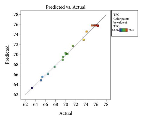 Linear Regression Plots Of The Predicted And Experimental Values For Download Scientific