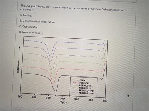 Solved The DSC Graph Below Shows A Comparison Between A Chegg Com