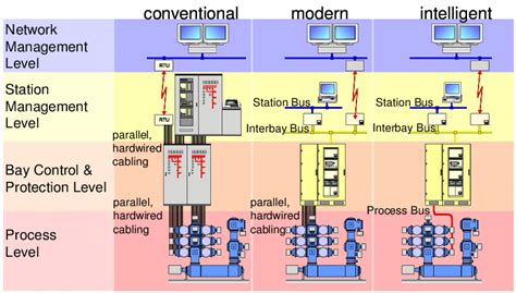 Technology Overview Of Substation Automation Download Scientific Diagram