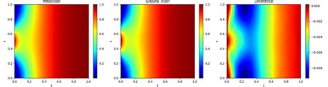 Prediction Of Nonlinear Reaction Diffusion Equation By Gb Pinns Left