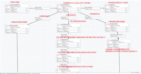nifi1 21 0 mysql到mysql增量cdc同步中 补充 插入时如果目标表中已存在该数据则自动改为更新数据 postgresql