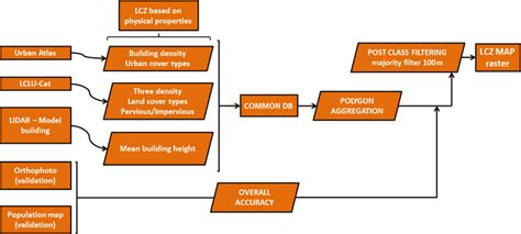 Workflow Used To Obtain The Lcz Lclu Model Download Scientific Diagram