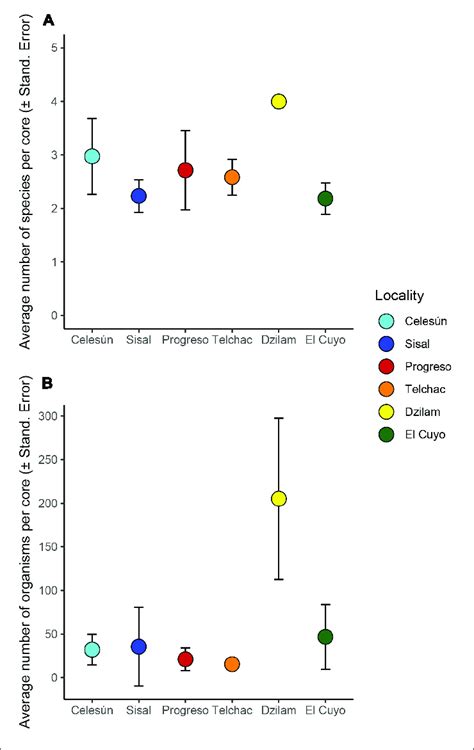 Overall Means And Standard Errors For The Density Of Species A And Download Scientific