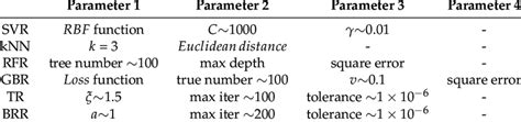 Machine Learning Parameters For The Models Download Scientific Diagram