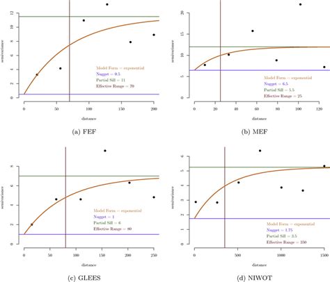 Semivariogram Models Generated Using The Residuals From The Non Spatial