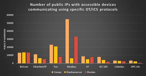 It Appears That The Number Of Industrial Devices Accessible From The Internet Has Risen By 30