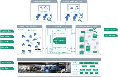 Investigating Urban Civil Power Infrastructure Resilience Using Cyber Physical Co Simulation