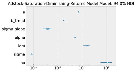 Media Effect Estimation With Pymc Adstock Saturation And Diminishing Returns Dr Juan Camilo Orduz