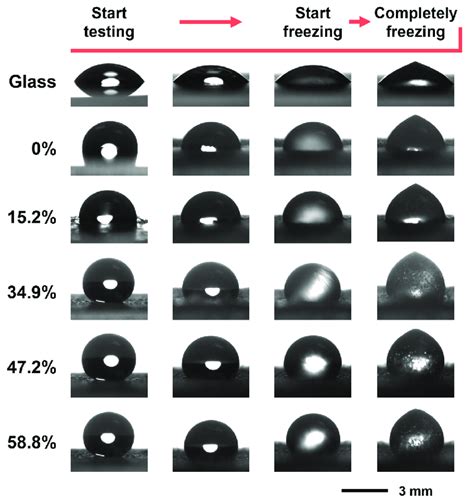 Freezing Process Of Water Droplets Placed On Glass And Coatings With Download Scientific
