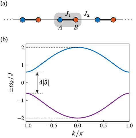 1 a schematic drawing of the ssh model a 1d lattice with two sites