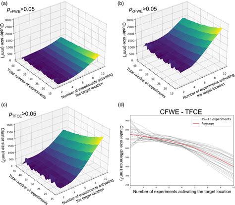 Ac Cluster Size Of Statistically Significant Areas Of Convergence