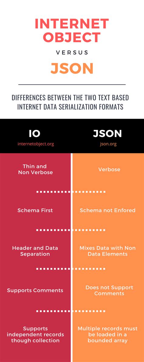 Internet Object Vs Json — Differences Between The Two Text Based Data Serialization Formats For