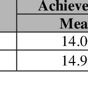 Showing Gender Differences On Achievement Motivation Download Scientific Diagram