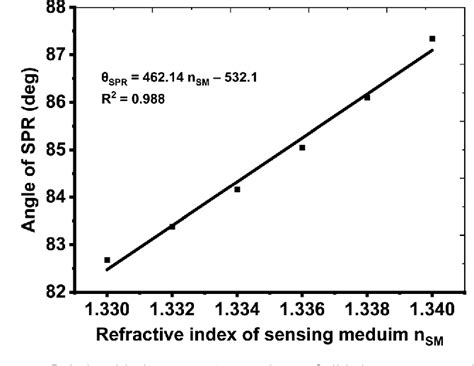 Figure 7 From A Theoretical Approach For A New Design Of An Ultrasensitive Angular Plasmonic