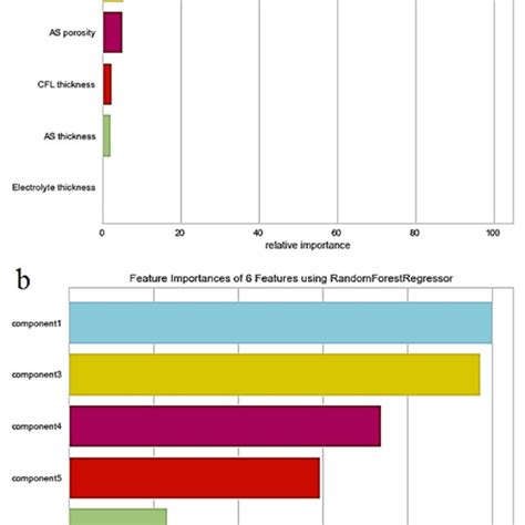 Random Forest Importance Of A Standard Original Features And B