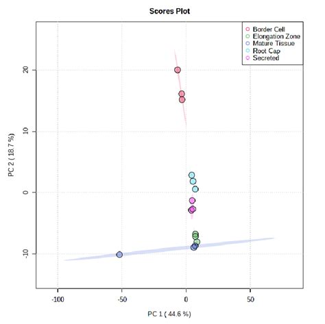principle component analysis of uhplc ms analyzed fractions comparison
