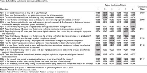 Reliability Analysis And Construct Validity Analysis Download