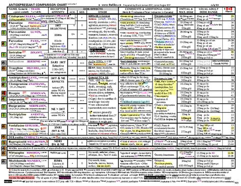 Ssri Comparison Chart Side Effects Chart Medication Depressi