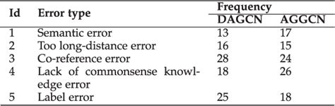 Table Ix From Dual Attention Graph Convolutional Network For Relation Extraction Semantic Scholar