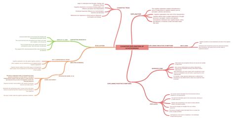 Cognitive Explanation Of Schizophrenia Coggle Diagram