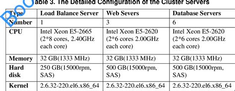 Table 3 From Design And Evaluation Of A High Concurrency Web Map Tile
