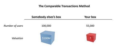 Value Your Startup With The Comparable Transactions Method Deepstash