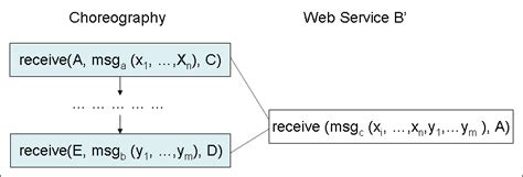 Extra Message Mismatch Different Services Involved Download Scientific Diagram