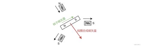 【从零开始实现stm32无刷电机foc】【理论】【17 电机旋转本质】stm32 Foc Csdn博客