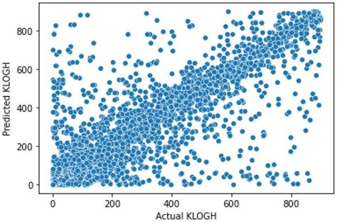 Predicted Permeability Vs Actual Permeability Values For The Decision