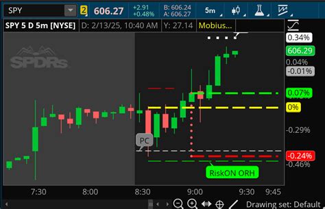 Opening Range Breakout Indicator For Thinkorswim Usethinkscript Community