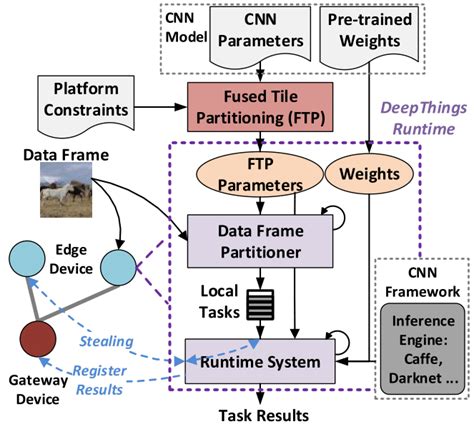 Github Zoranzhaodeepthings A Portable C Library For Distributed Cnn Inference On Iot Edge