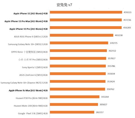 A13 處理器加上大電池，iphone 11 Iphone 11 Pro Iphone 11 Pro Max 性能電力實測（附與旗艦