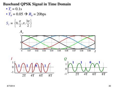 Ppt 6 8 Linear Modulation Techniques Powerpoint Presentation Free Download Id 2973213