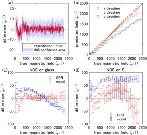Performance Evaluation Of GPR And Comparison With The Physical Model Download Scientific