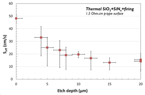 Seff Evolution For Different Etch Depths 1 Sun Equivalent Thermal Download Scientific