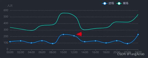 修改 Echarts 默认样式记录，包含设置横向滚动条样式、坐标轴标签溢出 Hover 显示全部echarts横坐标滚动 Csdn博客