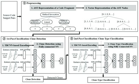 steps of the tbcnn based two pass clone detection and clone type