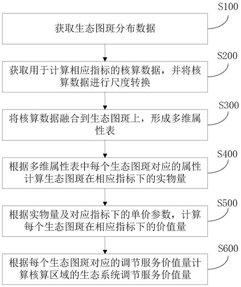 生态系统调节服务价值量的核算方法装置电子设备及存储介质与流程