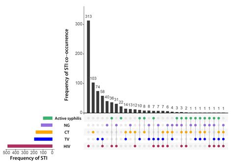 Frequency Of Co Occurrence Of Hiv Active Syphilis Gonorrhea Ng Download Scientific Diagram