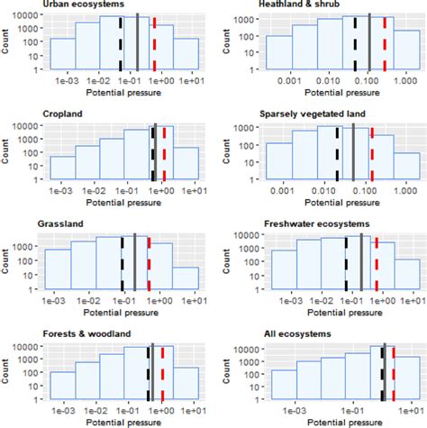 Frequency Of Potential Pressure Values Across Ecosystems And For All Download Scientific