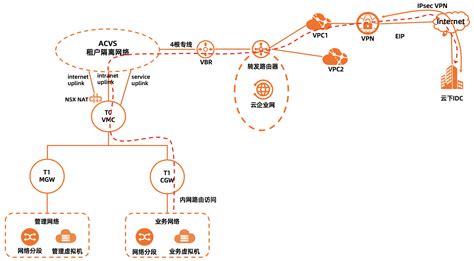Vmware服务网络架构介绍 阿里云帮助中心