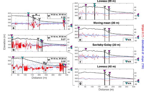 Figure 2 From A Semi Automated Algorithm To Quantify Scarp Morphology